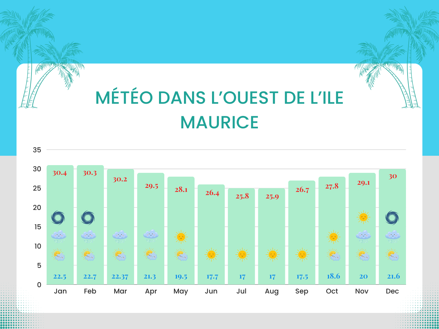 Météo Île Maurice : climat, quand partir en 2026